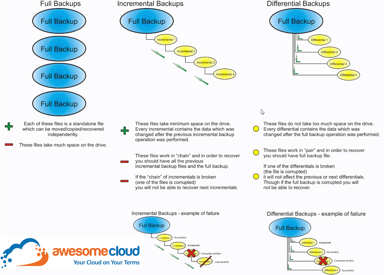 The different types of backups – Applied Innovations Public Knowledgebase